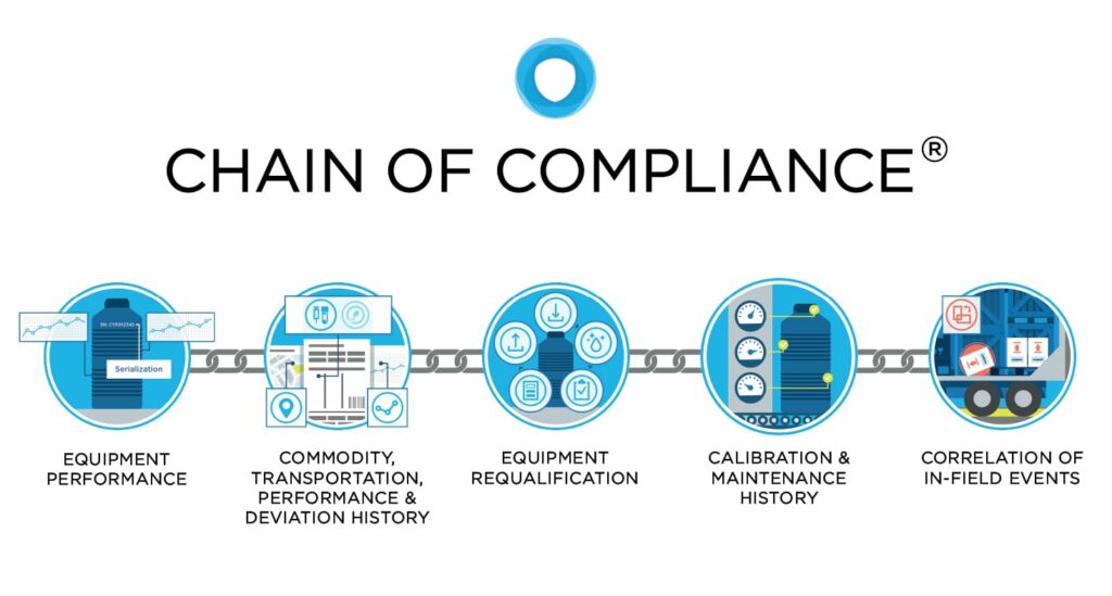 Cryoport's Chain of Compliance®: Collects, Interprets, and Leverages ...